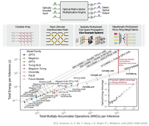 Eric Feuilleaubois Ph D On Linkedin What Happens If You Run A Transformer Model With An