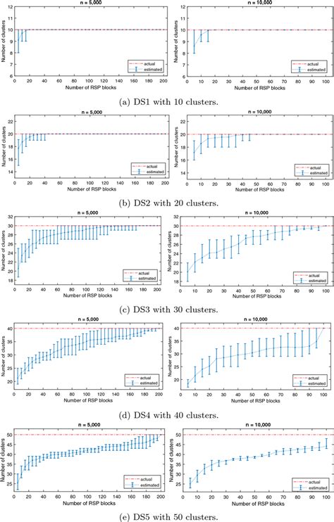 Performance Of The Rspce Algorithm On Five Synthetic Datasets On The Download Scientific