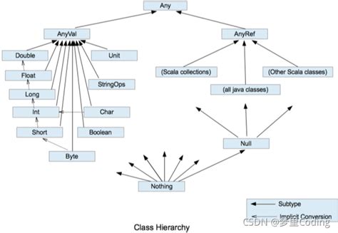 Scala 数据类型基础概念案例scala 例子 Csdn博客