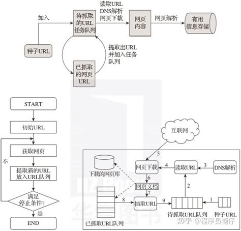 网络爬虫：原理、应用与法规探讨 Csdn博客