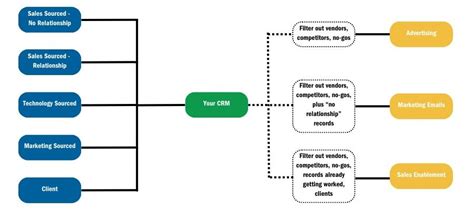Lead2pipeline On Linkedin The Data Disconnect Why Understanding Your