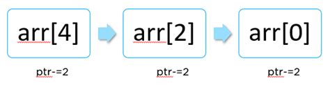 Pointers In C A One Stop Solution For Using C Pointers