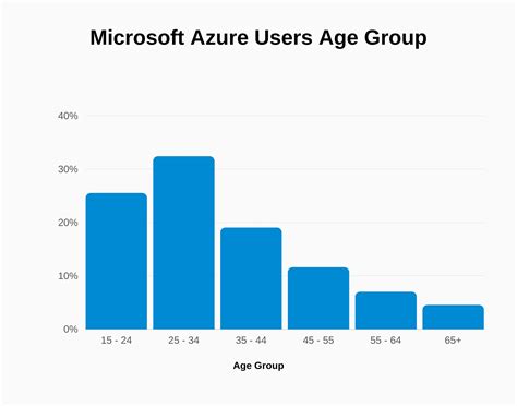 Microsoft Azure Revenue And Growth Statistics 2023 Signhouse