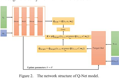 Figure 2 From A Deep Reinforcement Learning Approach For Online Taxi Dispatching Semantic Scholar