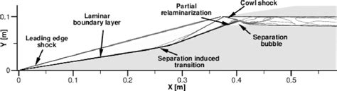 Two Dimensional Adaptive Computation Of A Scramjet Intake See Vi A Download Scientific