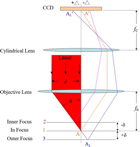 Schematic Of The Optical Path In The Proposed Autofocusing Microscope