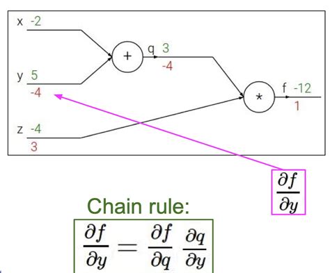 Cs231n Lecture04 Backpropneuralnetworks Emjayahn Datasciencebook