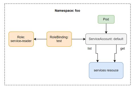 Kubernetes Series Bài 13 Serviceaccount And Role Based Access