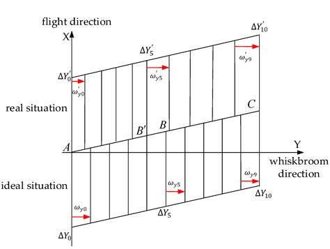 Sensors Free Full Text Research On Geometric Calibration Of Spaceborne Linear Array
