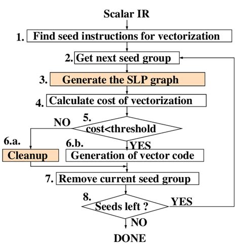 overview of the slp algorithm the highlighted sections are updated by