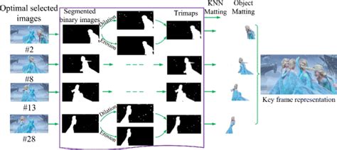 Object Detection Based Automatic Knn Matting And Stitching Download