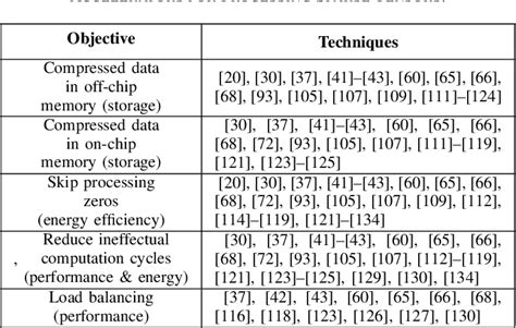 Figure From Hardware Acceleration Of Sparse And Irregular Tensor Computations Of ML Models A