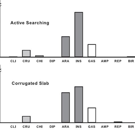 Proportion Of Individuals Sampled Regarding The Major Taxonomic Groups