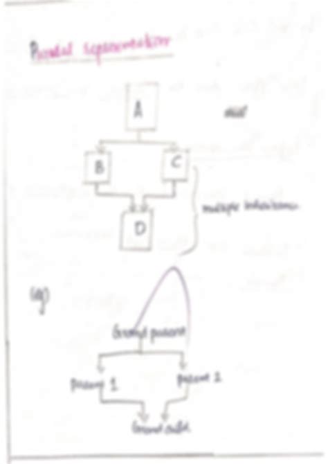 Solution Hybrid Inheritance In Details Notes In C Studypool