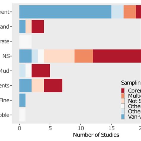Sampling Equipment Used For Different Sediment Types In Reviewed Download Scientific Diagram