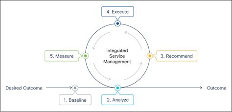 Trusted Expertise Digital Insights Impactful Outcomes Cisco