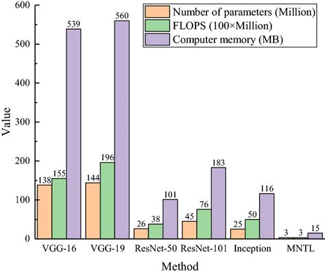stacked bar chart of model size parameters including the number of