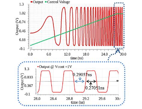 Transient Analysis With Control Voltage Download Scientific Diagram