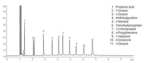 Unlock Peak Performance With Agilent Db 5q And Hp 5q Gc Columns