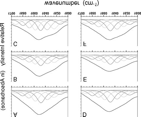 Simulated Spectra Of Nfs In The Amide I Region Trace A Native Nfs