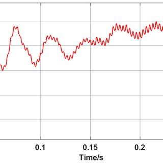 A FFT Analysis Of The Threephase Output Voltage B FFT Analysis Of Download Scientific