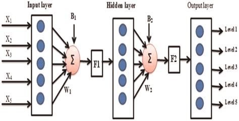 Architecture Of Neural Network Used For Classification Download Scientific Diagram