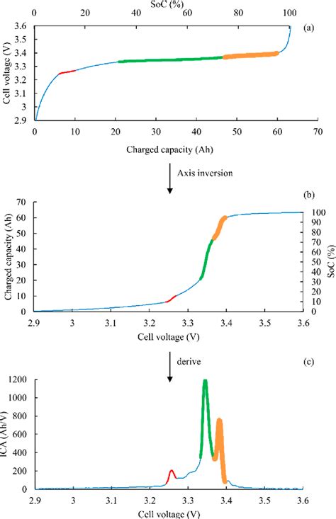Figure 1 From Innovative Incremental Capacity Analysis Implementation For C Lifepo4 Cell State