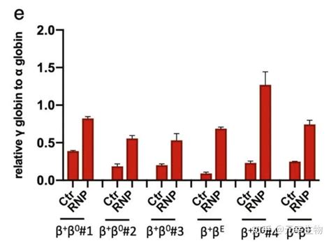 项目文章 Cas9或单碱基编辑技术激活γ 珠蛋白表达以治疗β 地中海贫血症 知乎