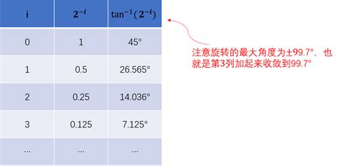 利用cordic算法计算三角函数sin Cordic Csdn博客 利用cordic算法计算三角函数sin Cordic Csdn博客