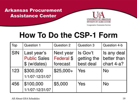 PPT All About GSA Schedules PowerPoint Presentation Free Download ID 6868825