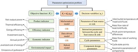 Characteristics Of Parameters Optimization In Orc Systems Design