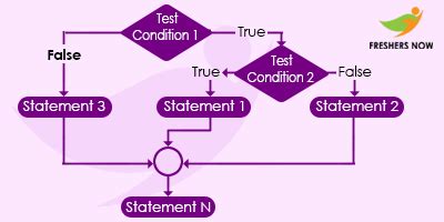 Simple Flowchart For Nested If