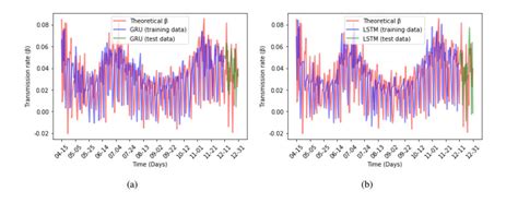 data driven time varying seir lstm gru algorithms to track the spread