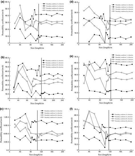Permeability Coefficient Versus Model Size Relations Obtained In The Download Scientific