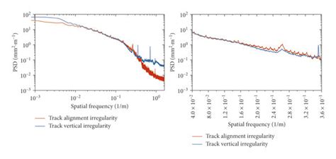 Nonlinear Parameters Of The Simulation Model A Damping Forces Of