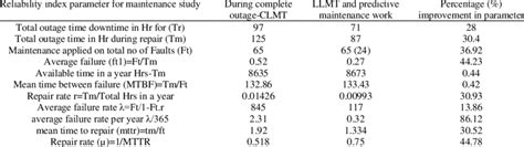 Reliability Index Parameter And Improvement In Parameter Using