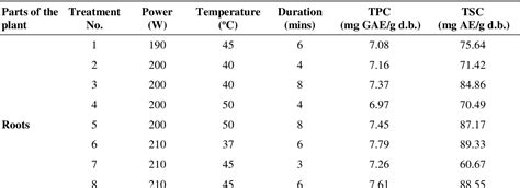 Table 1 From Aqueous Ultrasound Assisted Extraction Of Phenolics And