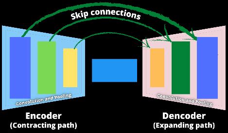 Skip Connections Architecture Download Scientific Diagram