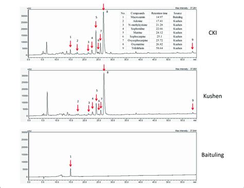 Hplc Profiles Of Cki Kushen And Baituling Injections Nine Component