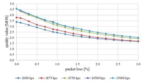 Pevq Values As A Function Of Packet Loss And Different Coding Rates For Download Scientific