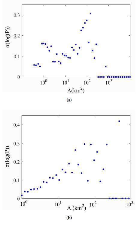 2 plot of the variance σ log p as a function of a log scale for