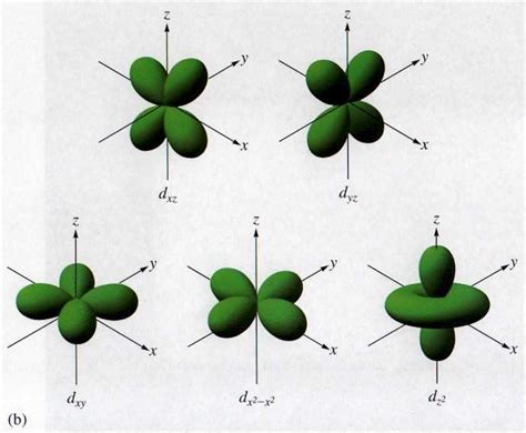 Visualizing 3d Orbital Boundaries With Diagrams Wiremystique