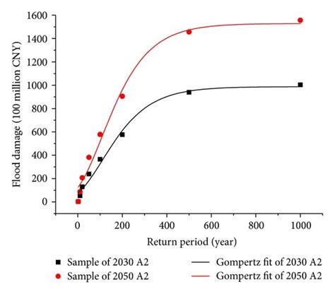 Gompertz Function Fitting Results In 2030 And 2050 Download Scientific Diagram Gompertz Function Fitting Results In 2030 And 2050 Download Scientific Diagram