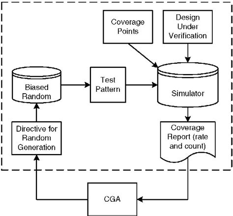 Figure 1 From Automated Coverage Directed Test Generation Using A Cell Based Genetic Algorithm