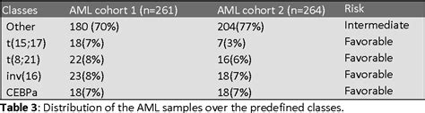 Table 3 From Sparse Multi Class Prediction Based On The Group Lasso In