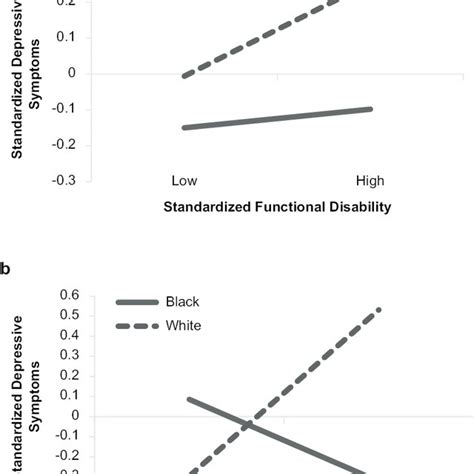 Interaction Of Race Sex And Functional Disability On Depressive