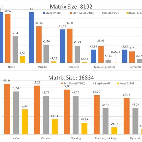 computation time of five implementations of the matrix transposition