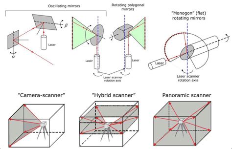 Top Types Of Laser Beam Deflection Units Used In Tls With Scanner Download Scientific Diagram