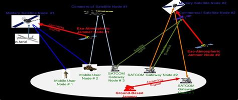 1 Typical Systems Of Systems Enterprise Architecture SOSEA CONOPS Download Scientific Diagram
