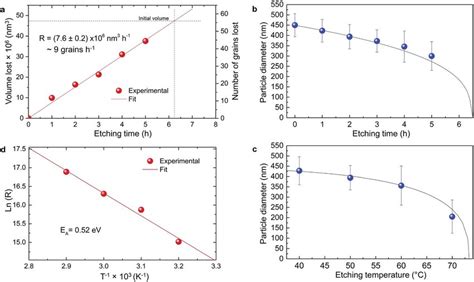 Particle Size Evolution With Etching Time And Temperature A Volume Download Scientific
